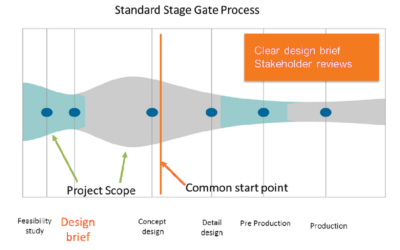 std-stage-gate-process - Caliber Design