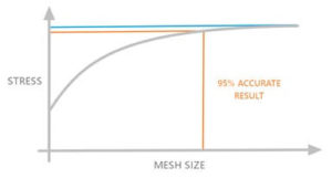 FEA Results - Best Practice. How to Interpret FEA Results - Caliber Design